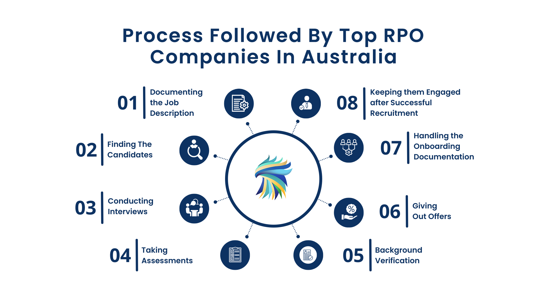 Top 20 Best RPO Companies in Australia 2025 | Vanator RPO
